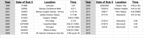 Future Running Goals – TrainwithMarc
